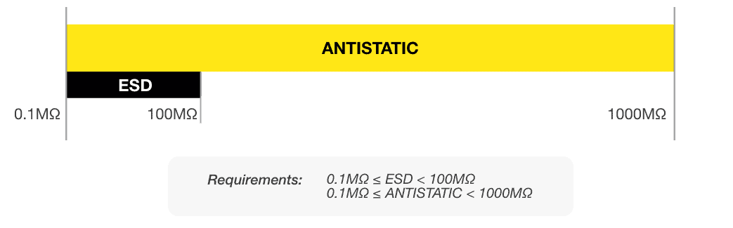 Anti-static and ESD (Electrostatic Dissipation) Explained