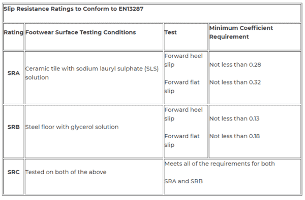 Slip Resistance Explained | PLS Medical